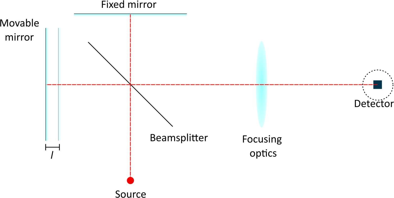 FT-IR spectroscopy:high resolution measurements